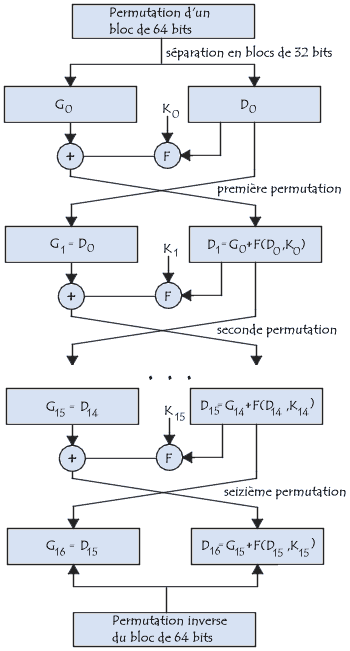 Introduction au chiffrement avec DES