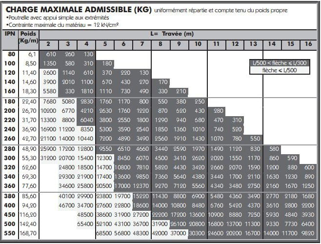 Quelle section d'ipn